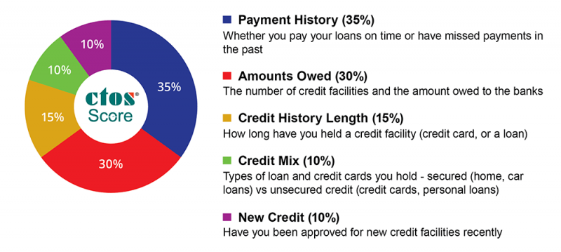 Work at the Touch of a Button - Your Car and Your Credit - CTOS ...